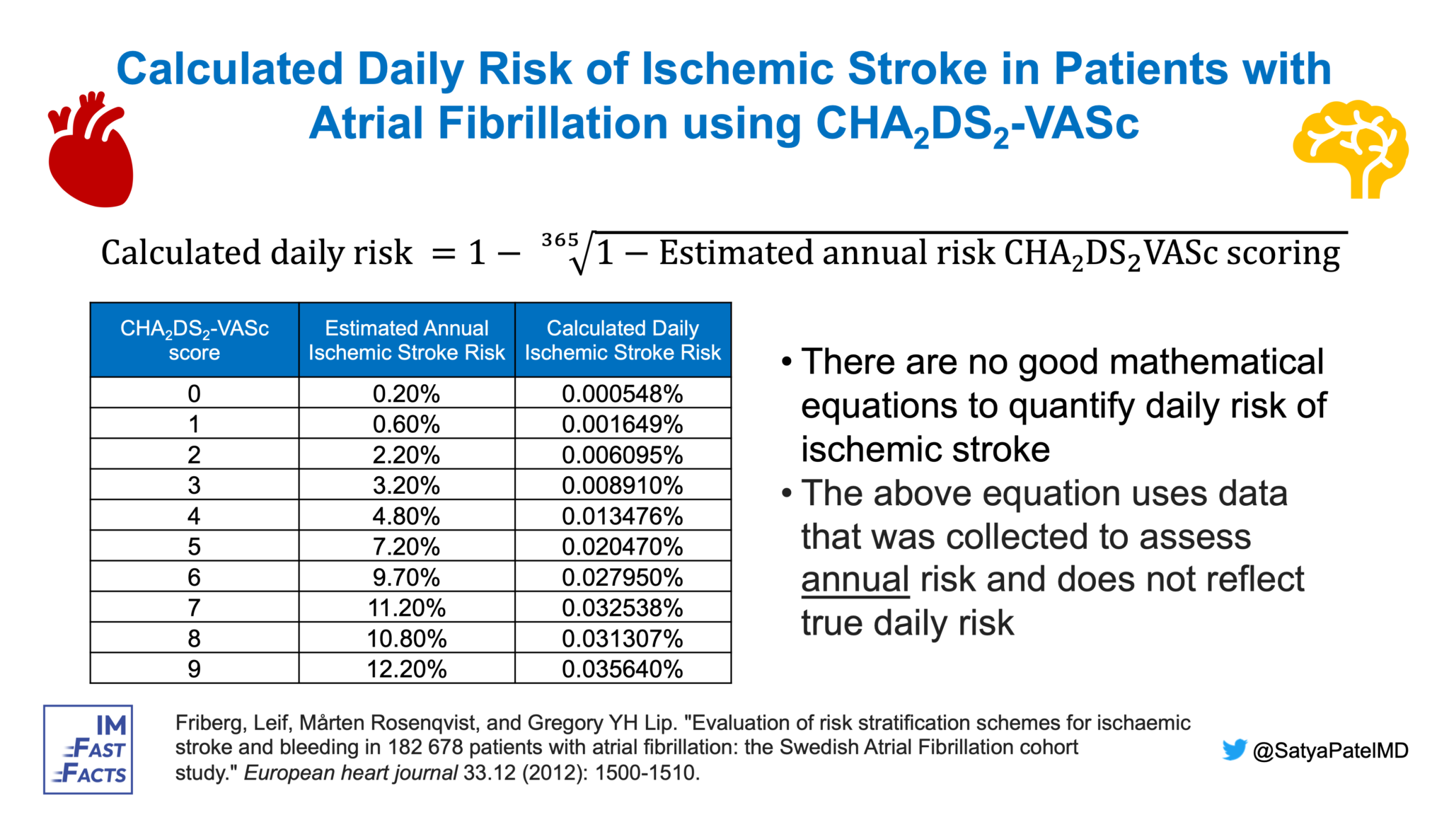 Daily Risk of Stroke in Atrial Fibrillation - IM Fast Facts