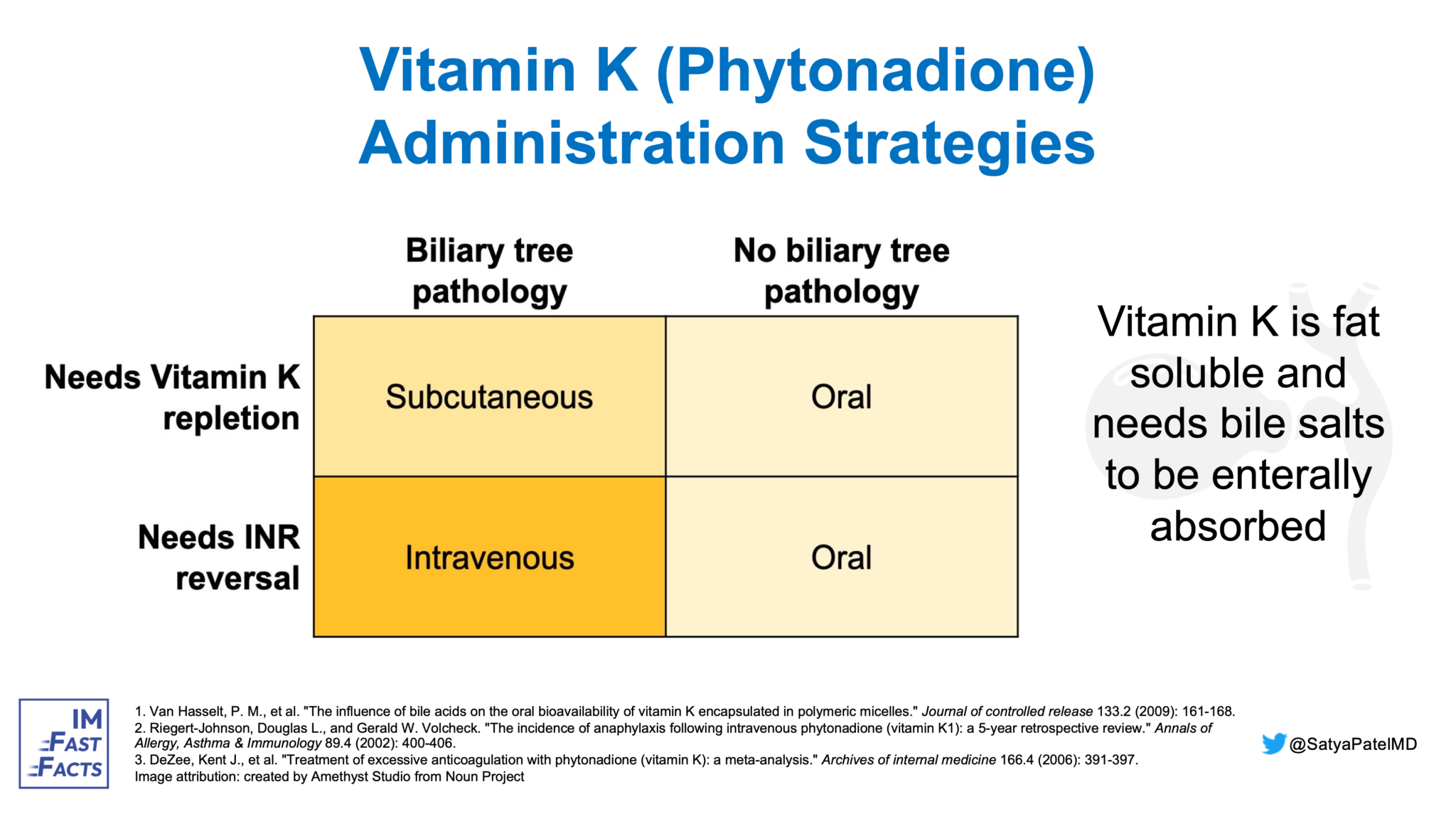 Vitamin K Administration Strategies - IM Fast Facts