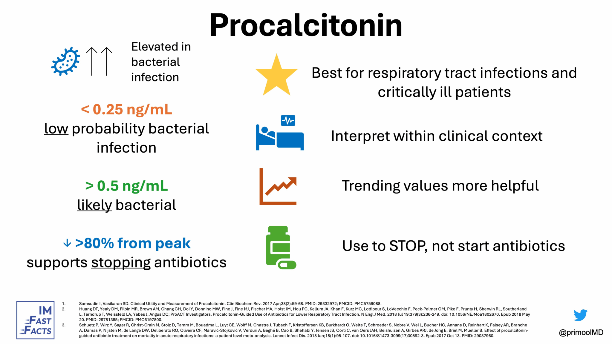 Procalcitonin - IM Fast Facts